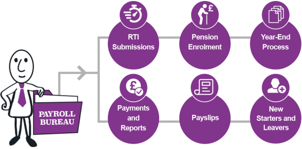 Payroll Bureau | The Cinch Group